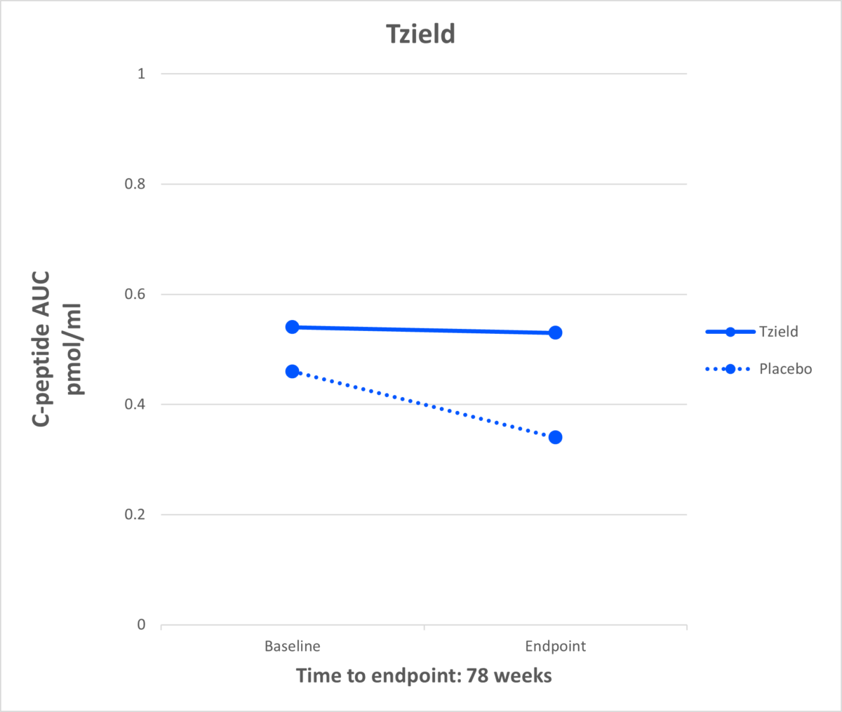 Disease Modifying Therapies for T1D Treatment - Breakthrough T1D