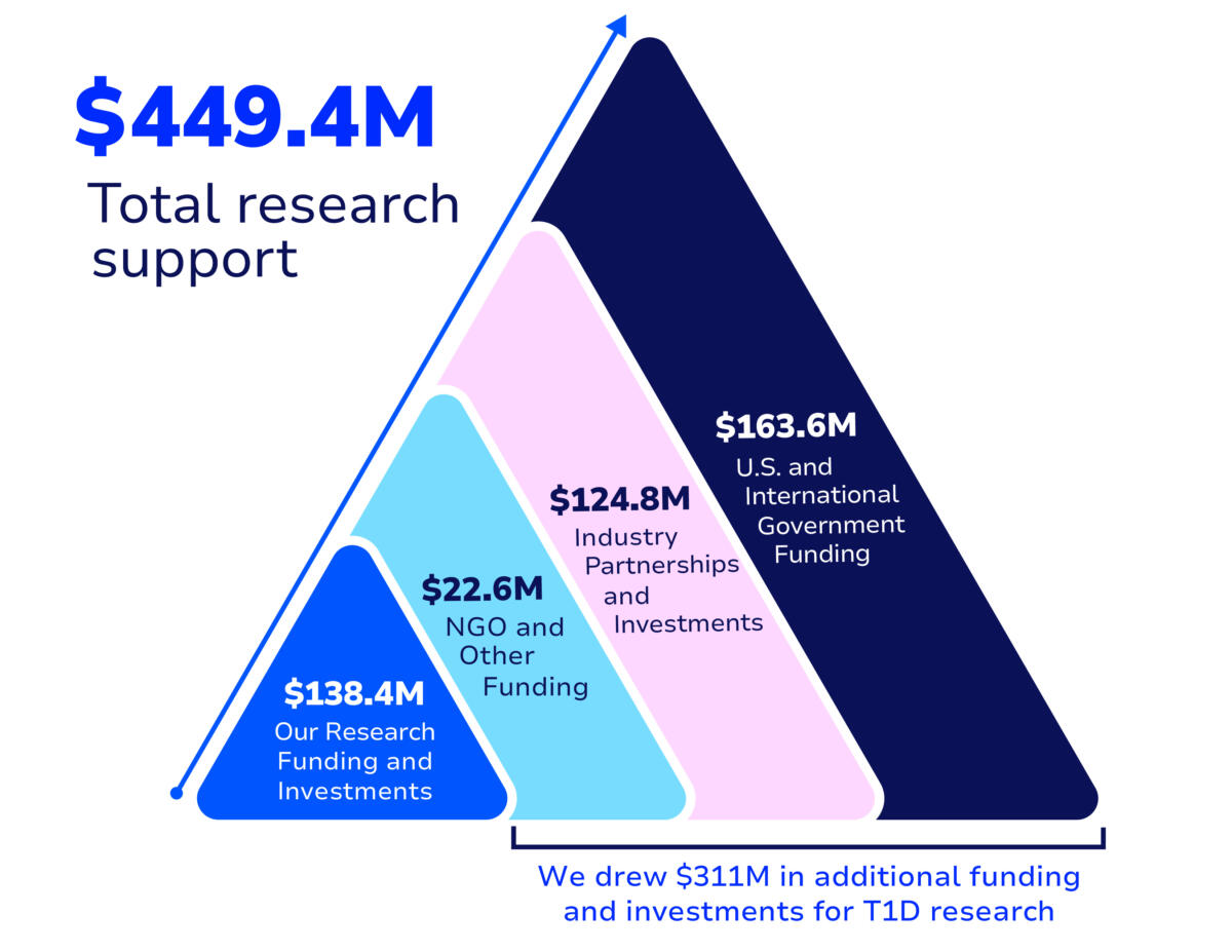 Advances to Impact Type 1 Diabetes - Breakthrough T1D