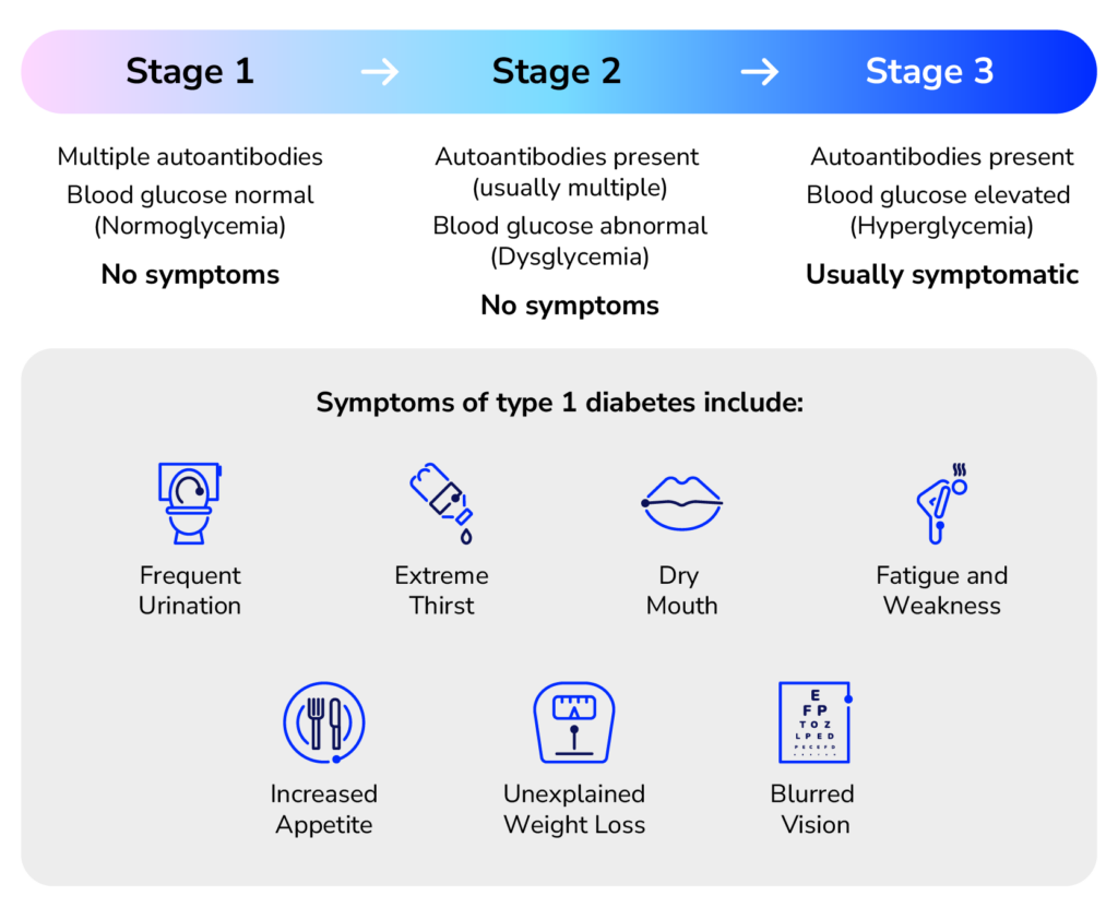 Type 1 Diabetes Early Detection - Breakthrough T1D
