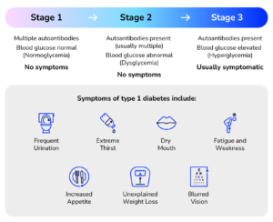 Type 1 Diabetes Early Detection - Breakthrough T1D