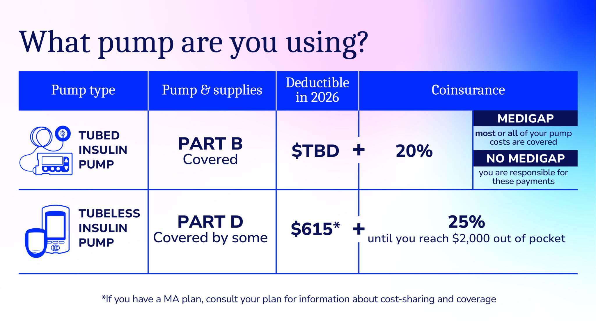 Medicare Coverage of Continuous Glucose Monitors (CGMs)